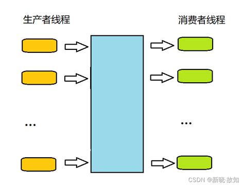 ＜生产者、消费者问题＞——《linux》linux 多生产者单消费者 Csdn博客