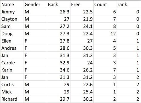 Solved Conditional Ranking Sas Support Communities