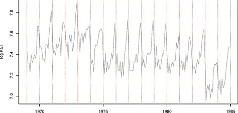 Figure 91 From Time Series Analysis By State Space Methods Semantic
