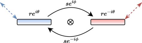 Sketch Of The Pt Symmetric Two Level System With Non Hermitian Download Scientific Diagram