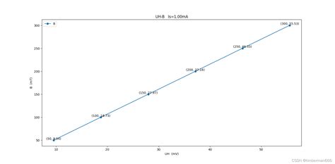 Python Pandas数据处理作图——霍尔效应霍尔效应实验数据处理 Csdn博客