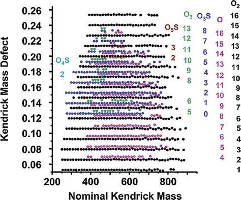 Kendrick Mass Defect As A Function Of Nominal Kendrick Mass For Download Scientific Diagram