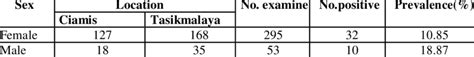 Prevalence Of Cryptosporidium Sp Oocysts From Cattle With Sex Group