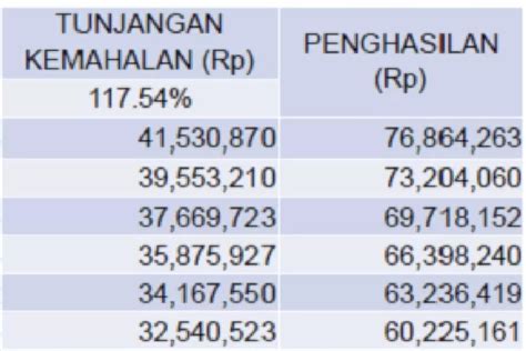 Tabel Gaji Pns Tni Polri Dan Pensiunan Yang Cair Di 3 Bulan Terakhir