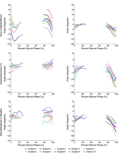 Figure 1 From In Vivo Kinematics Of The Tibiotalar And Subtalar Joints In Asymptomatic Subjects
