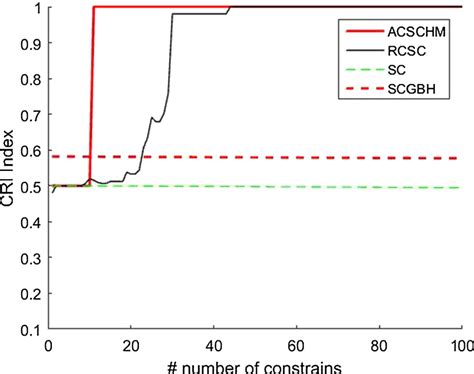 Comparison Of Four Methods On Iris Data Sets Download Scientific Diagram