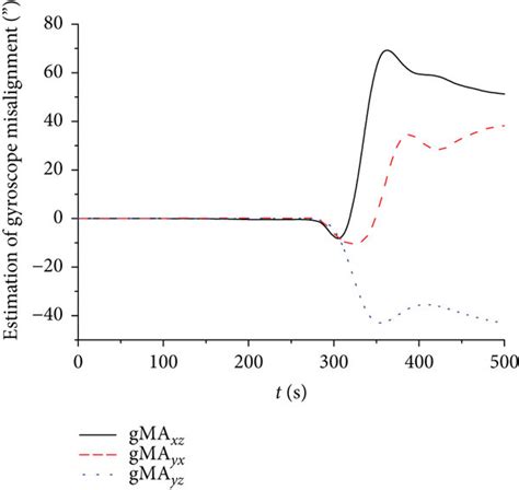 Estimation Of Gyroscope Errors A Estimation Of Gyroscope Bias B