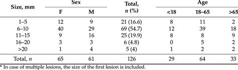 Lesion Size By Sex And Age N 126 Download Scientific Diagram