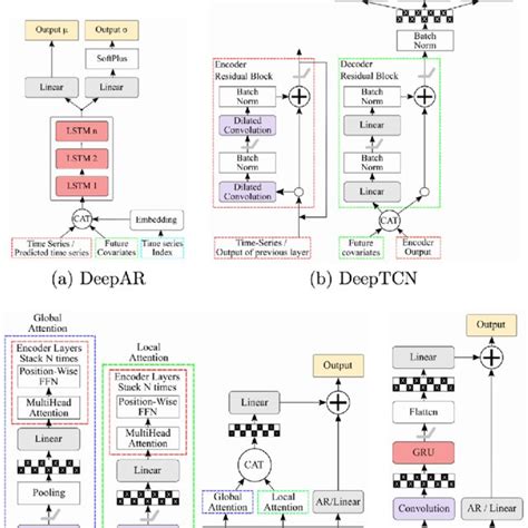 Visualization Of The Structures Of The Selected Methods DeepAR A Download Scientific