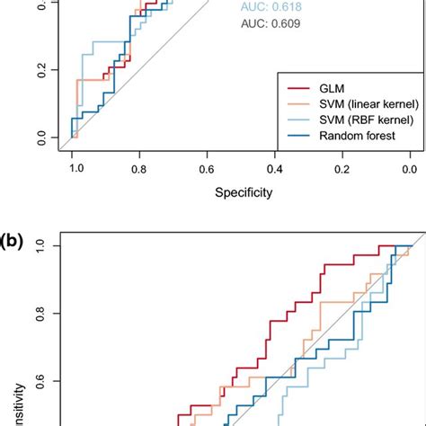 a receiver operator characteristic curves for machine learning models