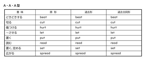 【保存版】中2英語｜必ず覚えたい動詞の過去分詞一覧＆練習プリント付き といぷーenglish