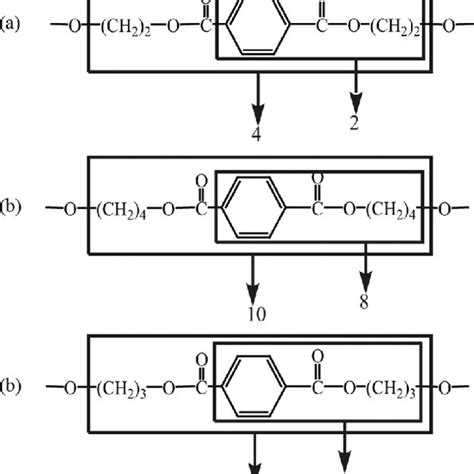 MALDI TOF MS Spectra Of A PET B PBT And C PTT Oligomers The