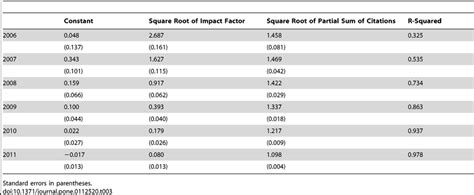 Regression Results Square Root Model Economics Download Table