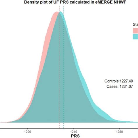 Density Plot Of The Uterine Fibroid Uf Polygenic Risk Score Prs