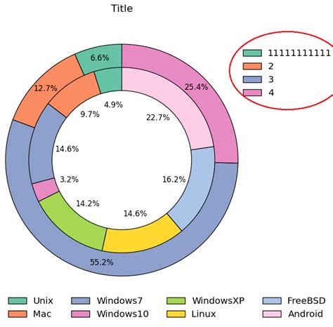 Python 27 Matplotlib Plotting Two Legends Outside Of The Axis Makes