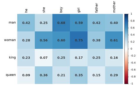 Visualize Cosine Similarity Of Word Pairs — Plotsimilarity • Psychwordvec