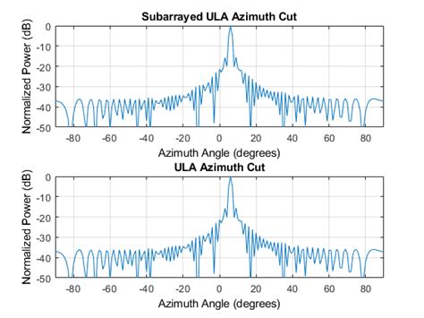 Subarrays In Phased Array Antennas Matlab And Simulink