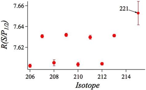 Survey Of Hyperfine Structure Measurements In Alkali Atoms Journal Of Physical And Chemical