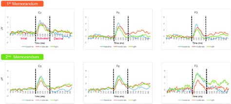 Time Course Erp Amplitude Averaged Across The Participants In Response Download Scientific