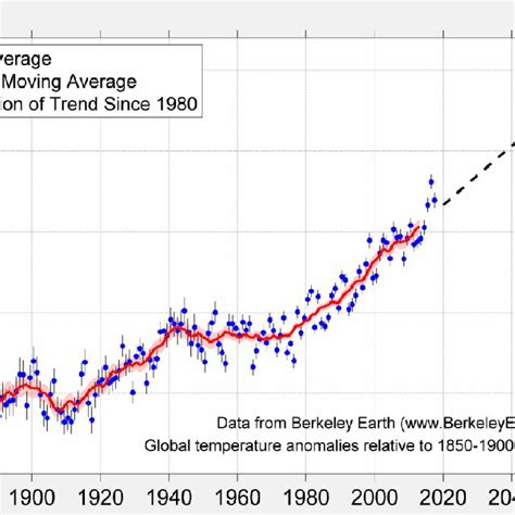 Global Temperature Report Berkeley Earth 2007 Download Scientific