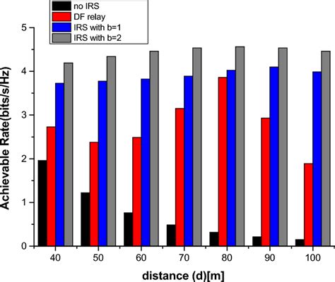 The Rate Achieved In The System With Distance D For Different Download Scientific Diagram