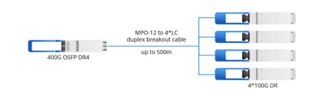 Descripción General De Los Tipos Del Transceptor Osfp 400g