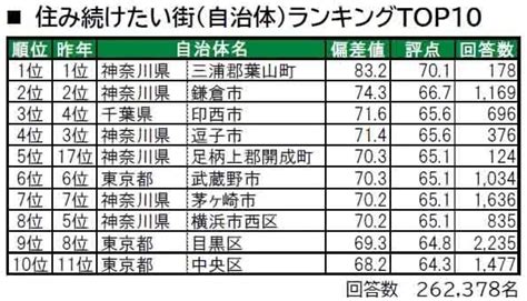 【首都圏】住み続けたい街（自治体）ランキング！ 神奈川県「鎌倉市」を抑えた1位は？22 All About ニュース