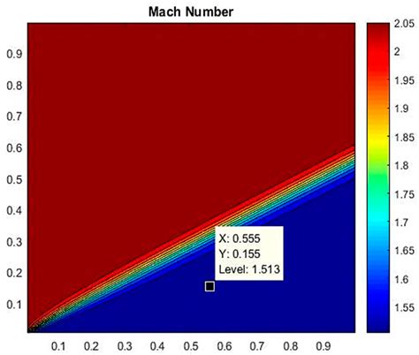 Numerical Investigation Of Supersonic Flow Over A Wedge By Solving 2d Euler Equations Utilizing