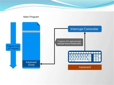 8086 interrupts and with dos and bios by vijay