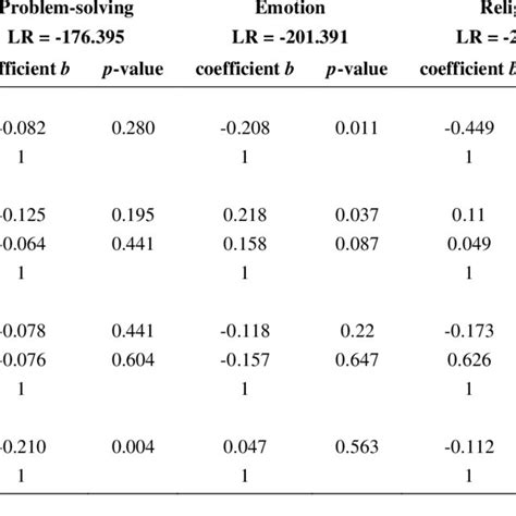 Multivariate Linear Regressions Associating Sociodemographic And