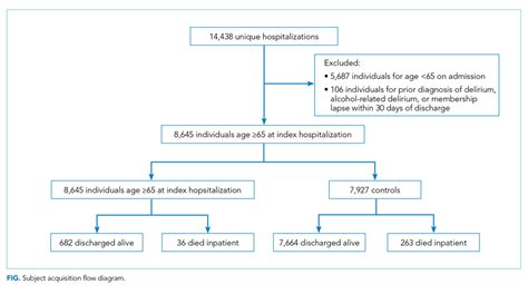 Association Between Inpatient Delirium And Hospital Readmission In