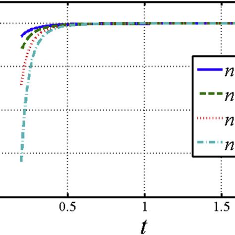 Variation Of Scalar Field F Against Time T For L ¼ 1 3 ¼ 1 L 1 ¼50