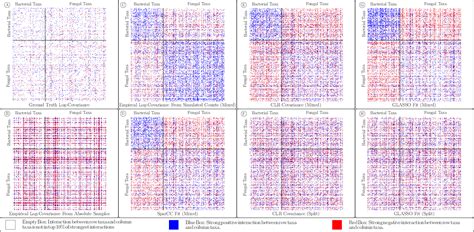 Figure 2 From Combining Compositional Data Sets Introduces Error In Covariance Network