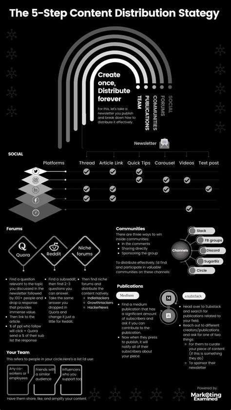 A Cool Guide On Content Distribution Strategy R Coolguides