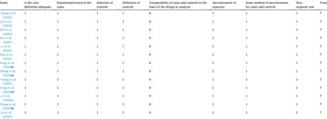 Risk Of Bias Of Included Case Control Studies Download Scientific