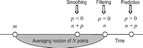 Figure 1 From Linear Optimal Fir Estimation Of Discrete Time Invariant State Space Models