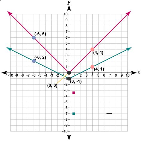 Combining Graphing Transformations Practice Test