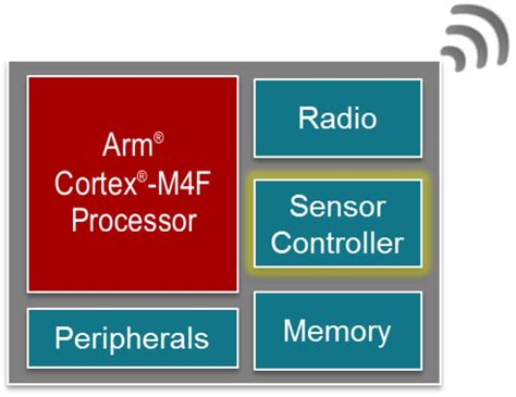 Nuances Of Low Power MCUs For Wireless Sensors And Wearables Electrical Engineering News And