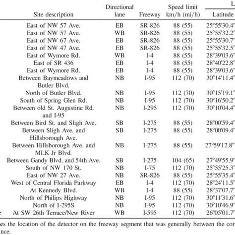 Description Of Selected Freeway Segments Download Table