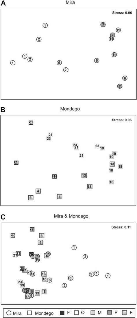 non metric multidimensional scaling mds plot based on the percentage