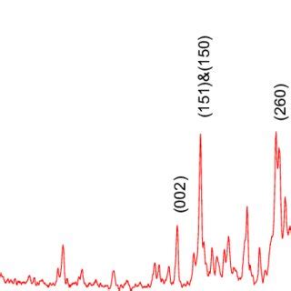 XRD Pattern Of The OCP Powder Sample Download Scientific Diagram