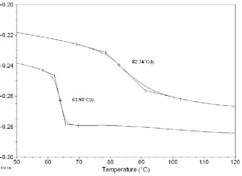 Dsc Scan Of Polymer 7 Download Scientific Diagram