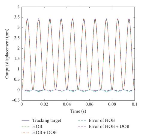 Control Results In Tracking Sinusoidal Targets A 1 Hz B 100 Hz