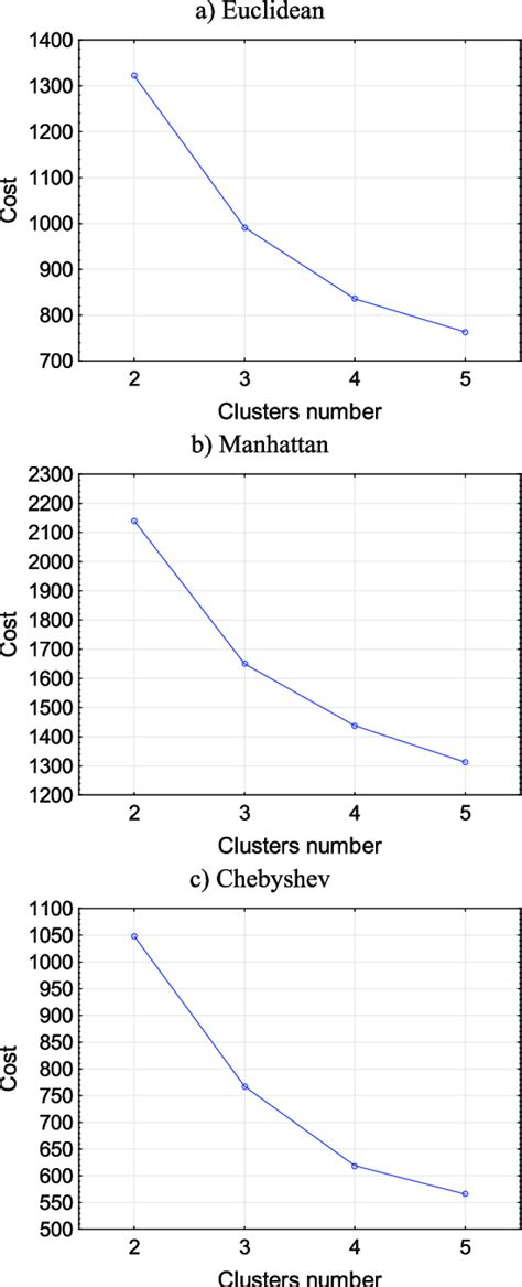 defining the optimal number of clusters based on a v fold download