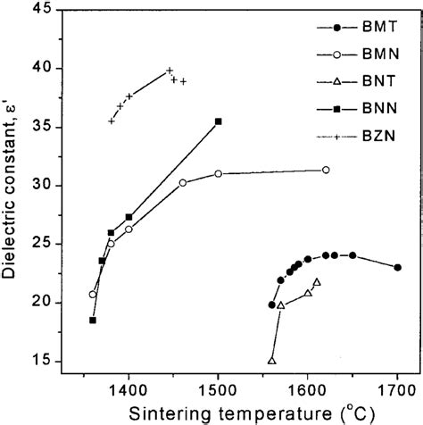 Effect Of Sintering Temperature On Dielectric Constant Of Bmt Bmn Download Scientific Diagram