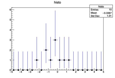 Dont Display Poisson Error Bars For Empty Bins Root Root Forum