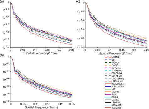 Normalized Power Spectra For The A Anteriorposterior B Download Scientific Diagram