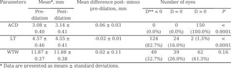 Effect Of Pupil Dilation On Anterior Chamber Depth Lens Thickness And Download Scientific
