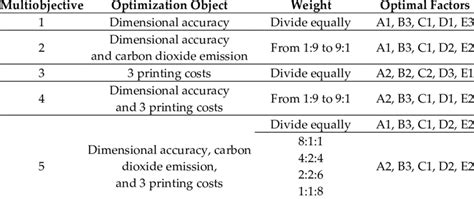 all multiobjective optimal parameters download scientific diagram