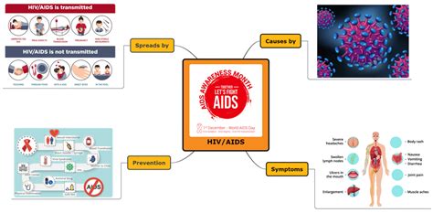 Mind Map Lesson Science State Board Class 10